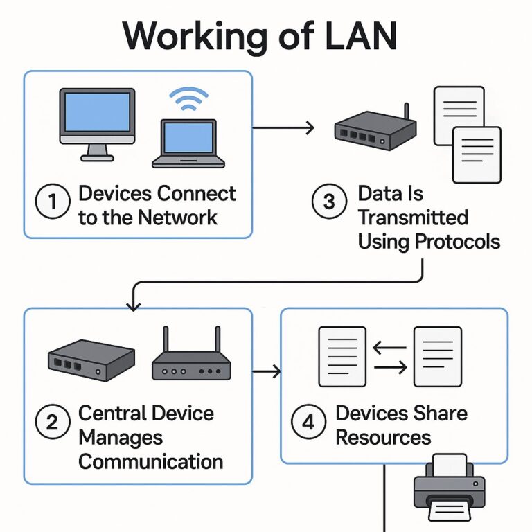 What is LAN (Local Area Network)? Simple guide - Alpha Tech